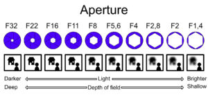 How To Learn Aperture for Photography? Understanding Aperture ...